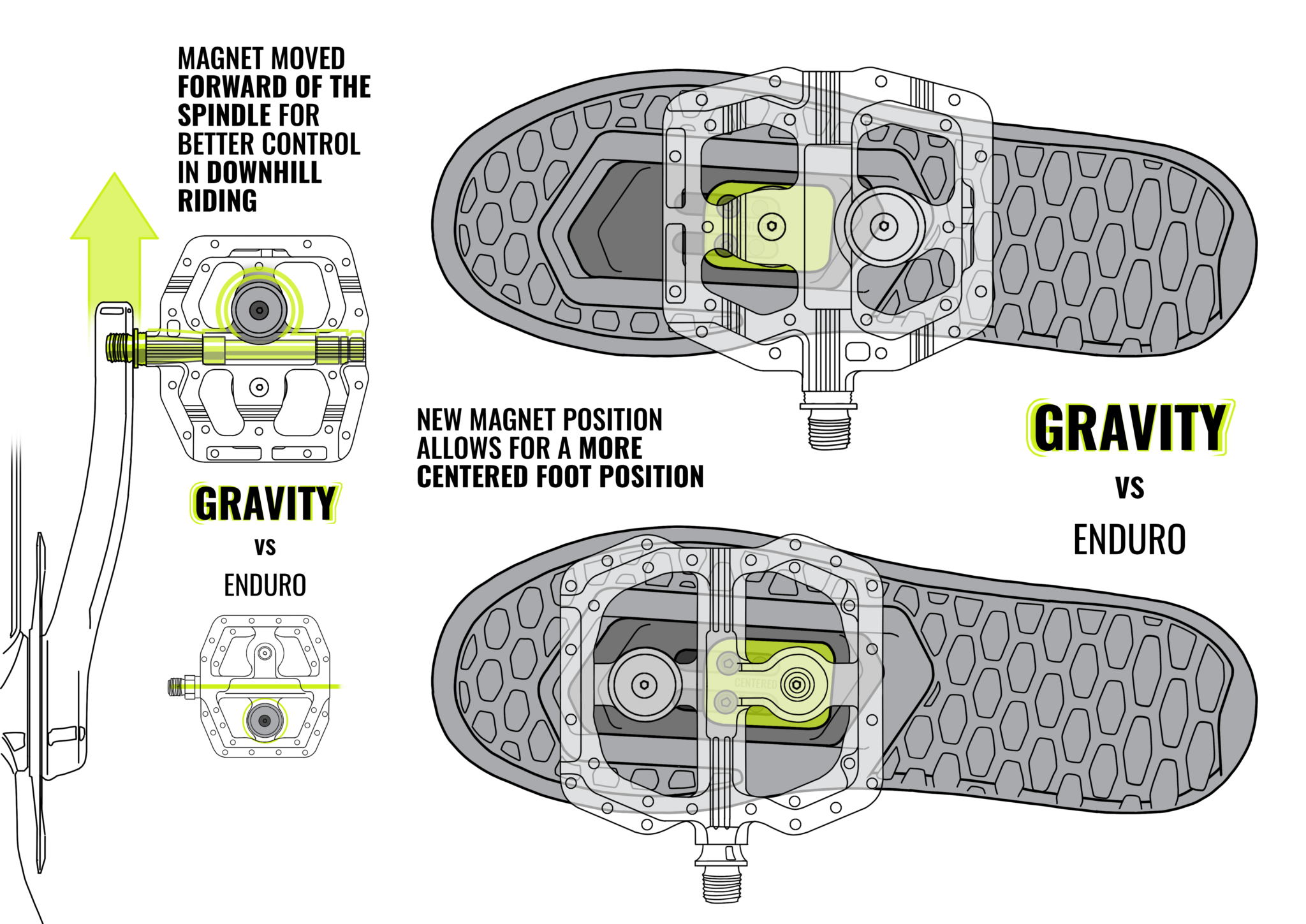 Perfect Pedal Position - MAGPED